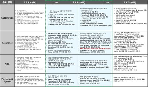catalyst center 2 3 기능 소개 2 application experience 확장 sda flex