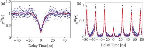 Second Order Correlation Function Measured Under A Continuous Wave