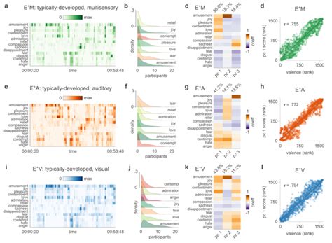 emotion ratings across sensory modalities panel a shows the