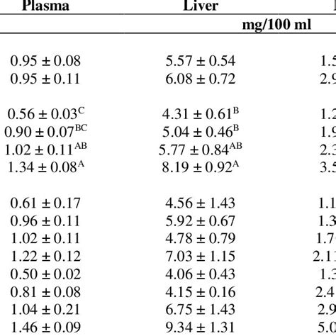 influence of dietary selenium sources and levels on plasma liver