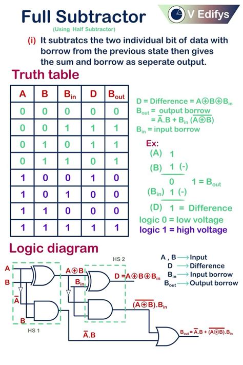 Full Subtractor Using Half Subtractors In 2025 Engineering Notes Basic Computer Programming