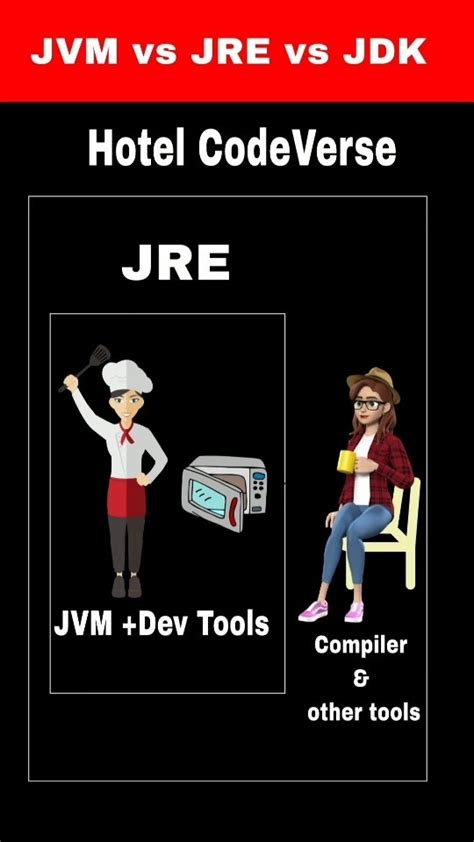 Codeverse Coding Programming Code Tech Jvm Jre Jdk With Real