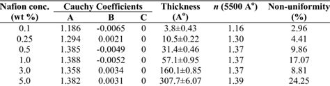 Results Of Nafion Film Parameters Obtained From The Cauchy Model Fit Of