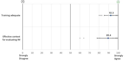 Responses On Simulation Assessment Statements Download Scientific Diagram