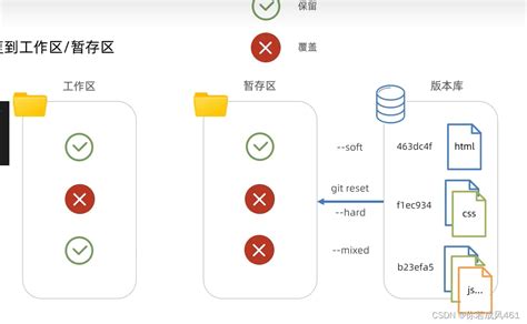 Git 版本回退记录git 回退后有记录 Csdn博客 Git 版本回退记录git 回退后有记录 Csdn博客
