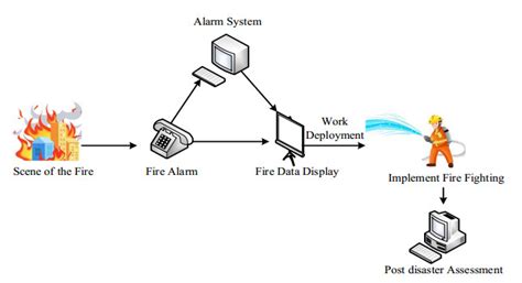 Evaluation On Sustainable Development Of Fire Safety Management