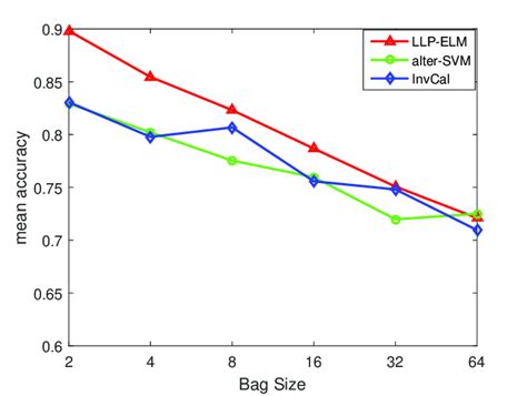 The Mean Accuracies For The Classification Of Different Methods On The