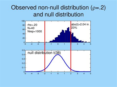 Ppt Power And Sample Size Powerpoint Presentation Free Download Id