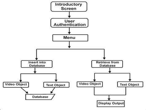 1 High Level Model Of Proposed System Download Scientific Diagram