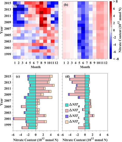 Nitrate Content Variations Induced By A Physical Processes And B Download Scientific