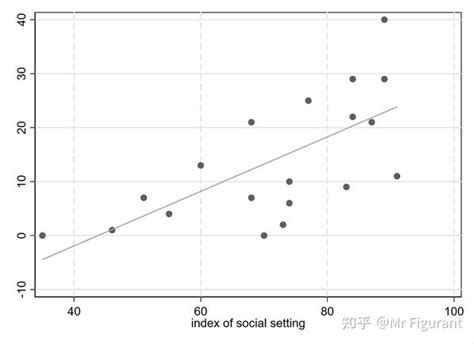 Stata学习：如何系统学习散点图的绘制？ 知乎