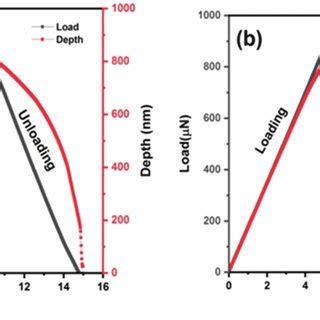 The Loading Program Sequence Utilized In This Work And The Indentation Download Scientific