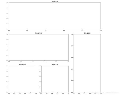 Matplotlib绘制子图subplot自定义子图网格布局subplot2gridmatplotlib Grid2布局 Csdn博客