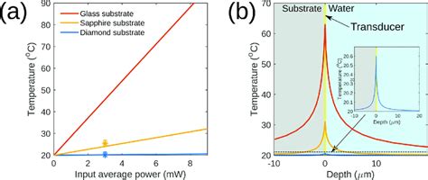 Finite Element Method Fem Simulation Of Temperature Rise At The Download Scientific Diagram