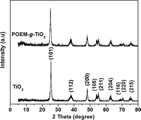 Xrd Patterns Of Pristine Tio 2 Nanoparticles And Poem G Tio 2