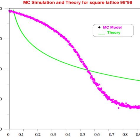 Energy As A Function Of Interaction Strength For The 2 22 Particle Download Scientific Diagram