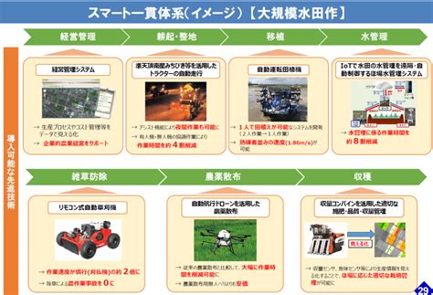 【iot】スマート農業とは。農業×iotを考えてみよう。 いなきたものづくりラボ