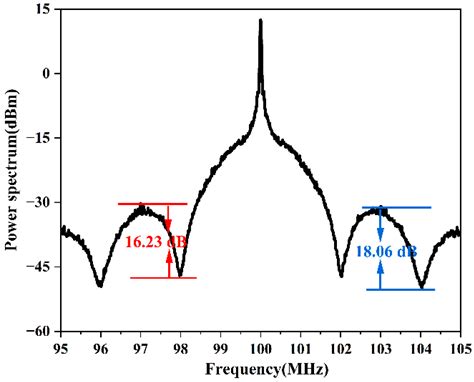 Micromachines Free Full Text The Influence Of Noise Floor On The Measurement Of Laser