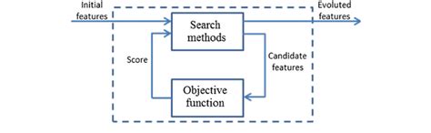 process of variables optimization download scientific diagram