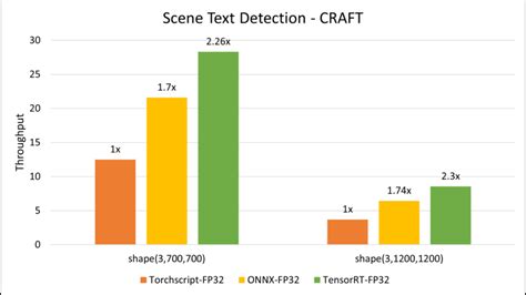 Robust Scene Text Detection And Recognition Inference Optimization
