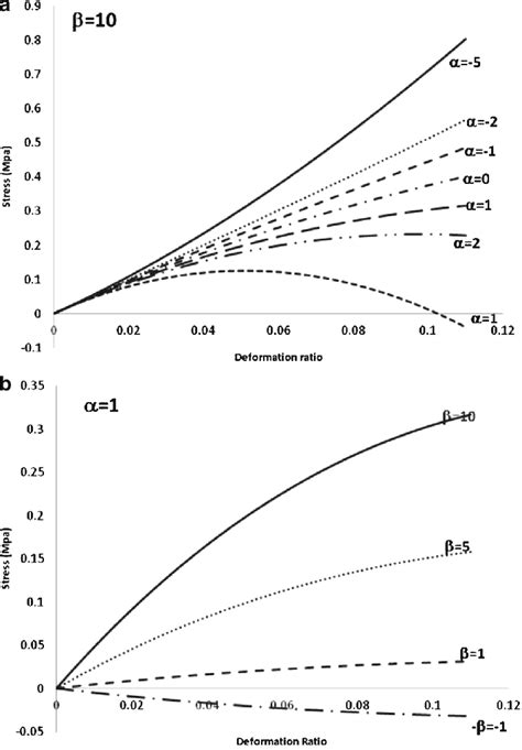 Stress Versus Deformation Ratio Graphs For Flesh Samples Tensile