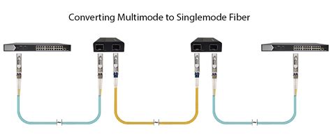 10g Multimode To Singlemode Duplex Fiber Converter