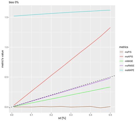 standard deviation sensitivity of scaled performance metrics in absence