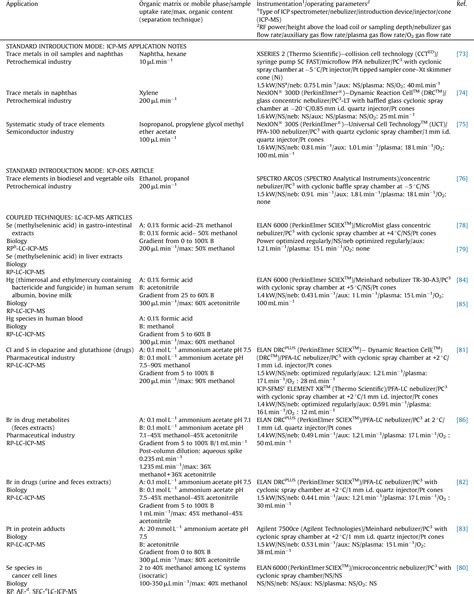 Table 2 From Introduction Of Organichydro Organic Matrices In Inductively Coupled Plasma