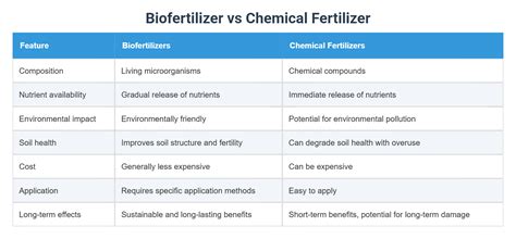 Biofertilizer Vs Chemical Fertilizer