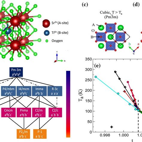 Srtio3 Crystal Structure Is Drawn Using Vesta Package A Diagram For