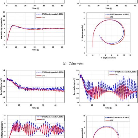The Comparison Of The Trajectory And Kinematic Parameters Experienced