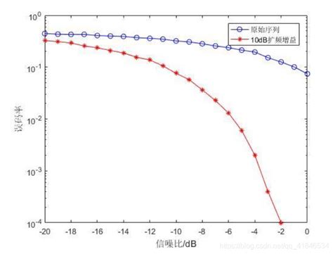 数字通信系统简易信道编码仿真与性能分析 重复码性能曲线 csdn博客