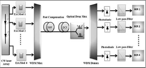 The Proposed System Simulation Configuration Download Scientific Diagram