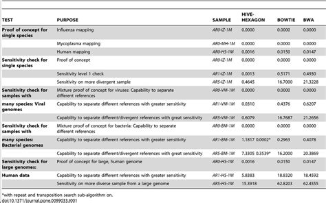Validity And Sensitivity Comparison Of Alignment Tools In Native