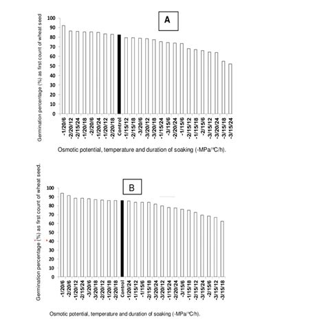 Effect Of The Osmotic Potential Of Activator Solutions And Temperature Download Scientific