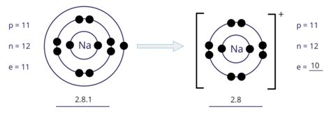 Ionic Bonding Secondary 3 Chemistry Geniebook