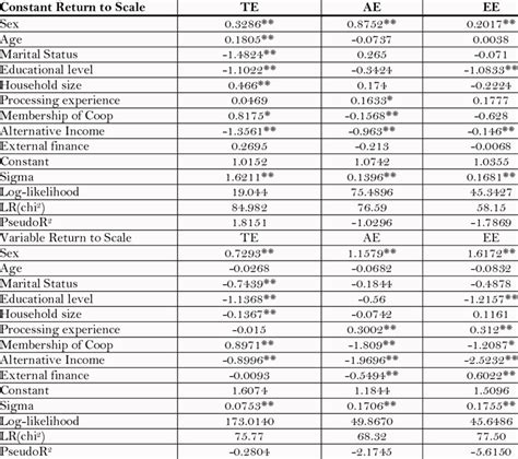 determinant of different efficiency indices under crts and vrts