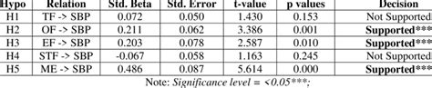 Structural Path Analysis Results Download Scientific Diagram