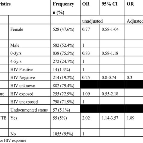 Factors Associated With Positive Tb Symptom Screening Download Scientific Diagram