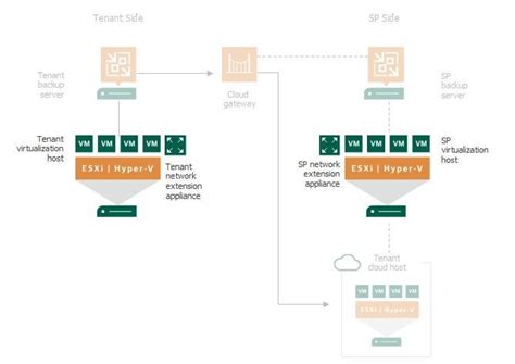 Cloud Connect Replication Partial Failover Example Rveeam