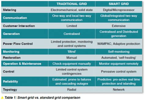 The Role Of IoT In Smart Grid Technology And Applications Digiteum
