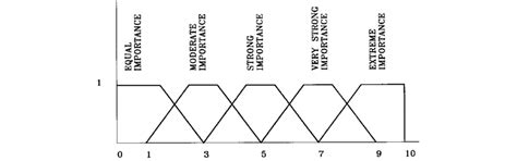 fuzzy pairwise comparison values download scientific diagram