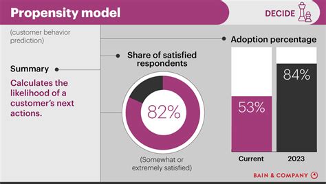 Propensity Model Cx Tools And Trends 2020 Bain And Company