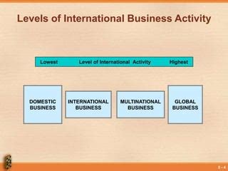 Lesson 5 The Global Environment Ppt