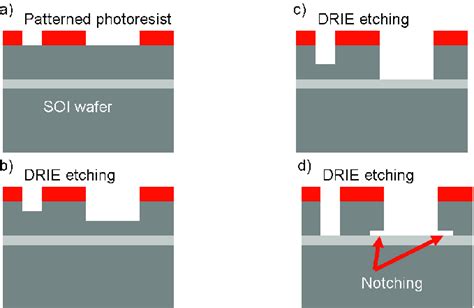 10 Schematic View Of The Notching Effect Download Scientific Diagram