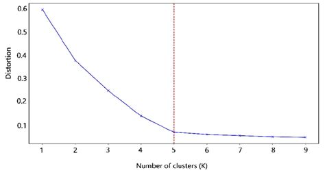 The Result Of The Elbow Method In This Study Three Different