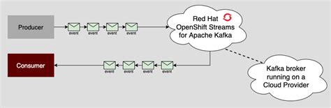 Quick Java Application Setup Using Kafka Messaging Red Hat Developer
