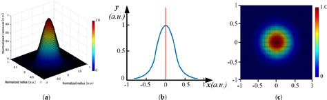 Figure 1 From An Elementary Approximation Of Dwell Time Algorithm For Ultra Precision Computer