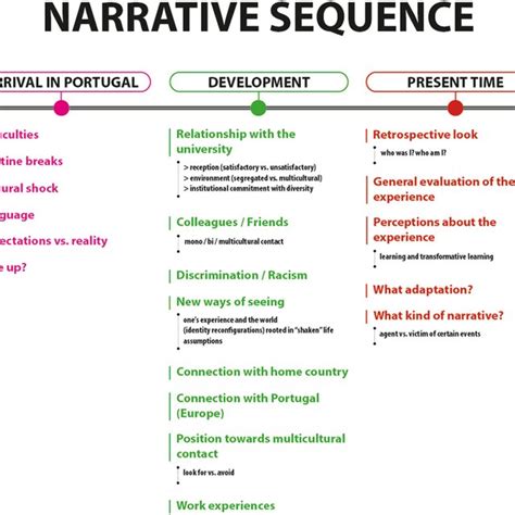 Narrative Sequence Guide Considered During The Biographical Encounters