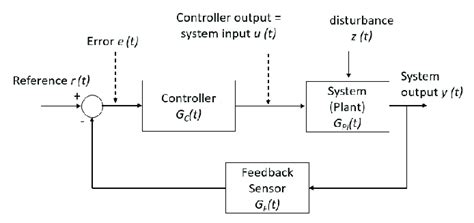 General Control System Download Scientific Diagram
